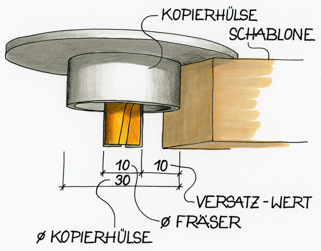 Oberfräse: Kopiehülsen-Versatz einfach berechnen