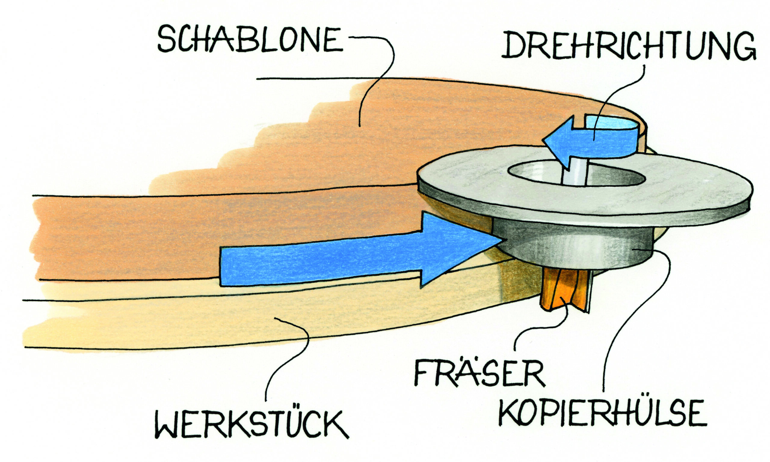 Oberfräse: Kopiehülsen-Versatz einfach berechnen